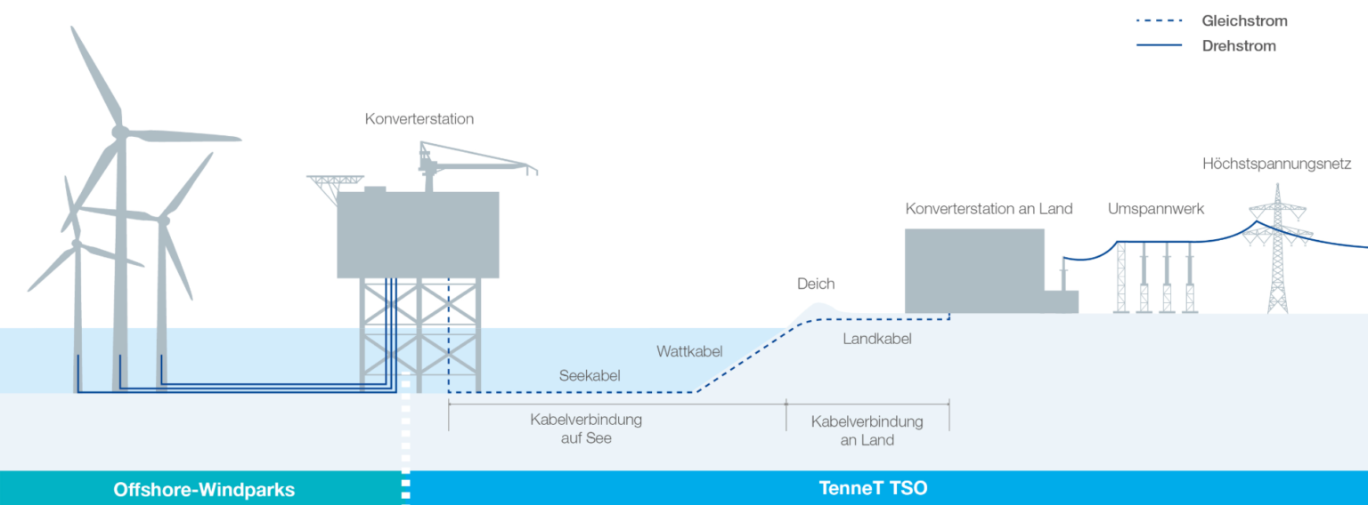 Siemens-Dragados Offshore Consortium to Build BorWin5 Substations ... Siemens-Dragados Offshore Consortium to Build BorWin5 Substations ...