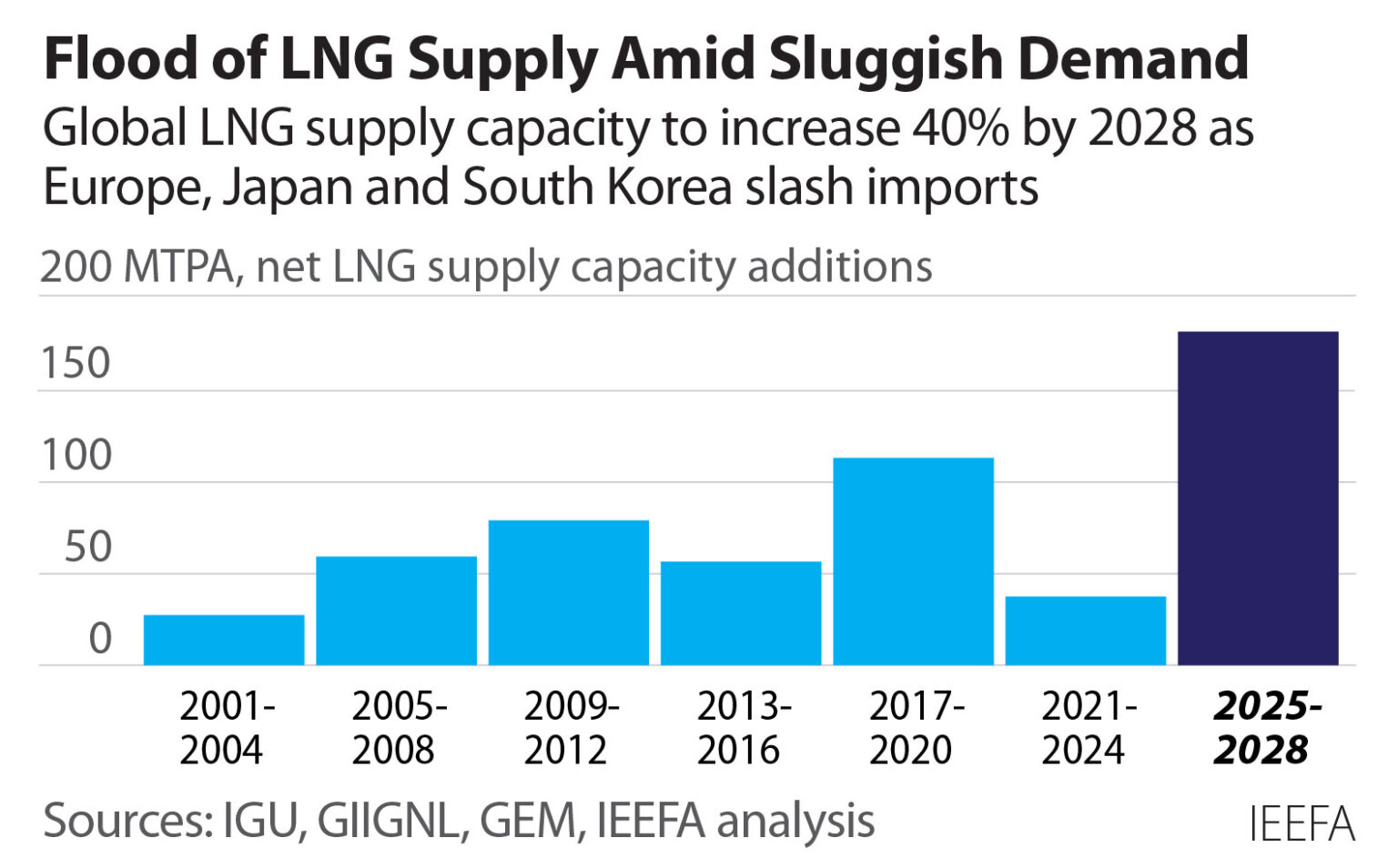 Global LNG markets facing oversupply while key importing regions work on curbing demand ...